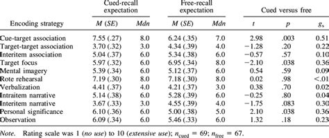 Encoding Strategy Questionnaire Results In Experiment 1 Download