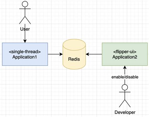 custom memoizable adapter · issue 611 · flippercloud flipper · github