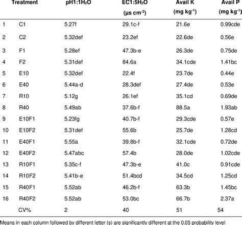 Duncans Multiple Range Test Dmrt α 005 Of Mean Ph Ec