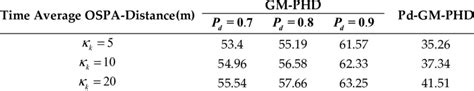 comparison of time average optimal subpattern assignment distance
