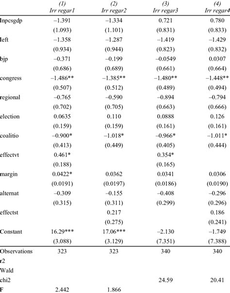 Irrigation Regressions Fixed Effects Vs Random Effects Download Table