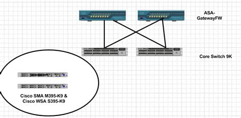 Cisco Wsa And Sma Ports Cisco Community