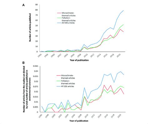 A Number Of Articles Per Year B Normalized Scientific Production Download Scientific