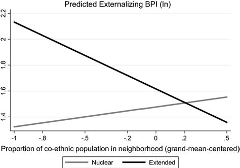 Predicted Externalizing Behavioral Problems Ln By Household Structure