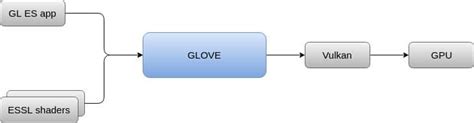 Glove Opengl Es On Vulkan Middleware Released
