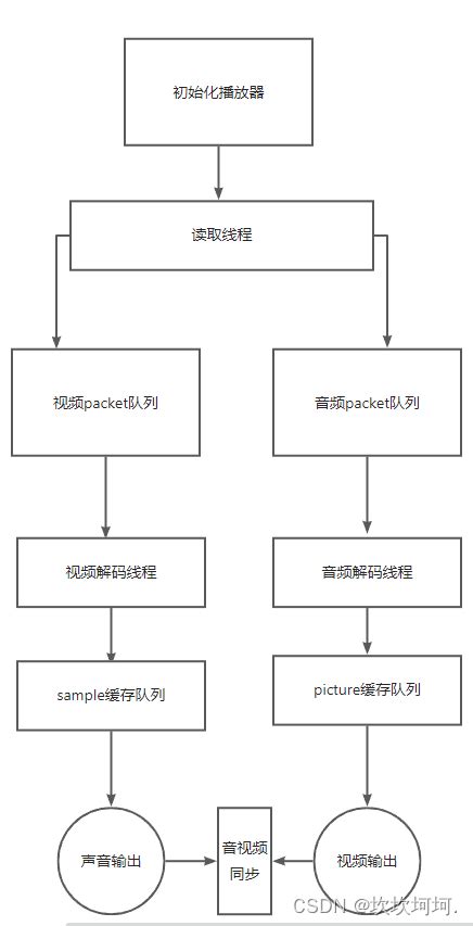 初来驾到——ffplay总体框架和核心数据结构分析ffplay 架构 Csdn博客 初来驾到——ffplay总体框架和核心数据结构分析ffplay 架构 Csdn博客