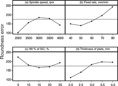 Effect Of Process Parameters On Roundness Errors [68] Download Scientific Diagram