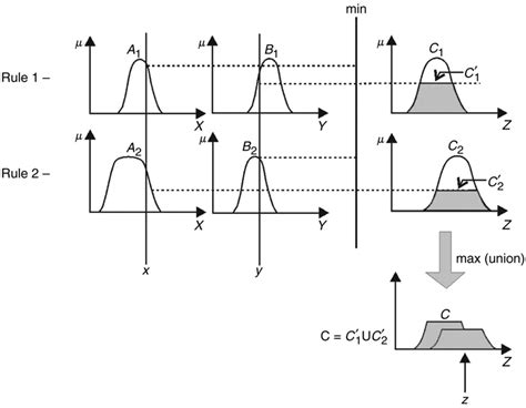 Mamdani Inference Method Download Scientific Diagram