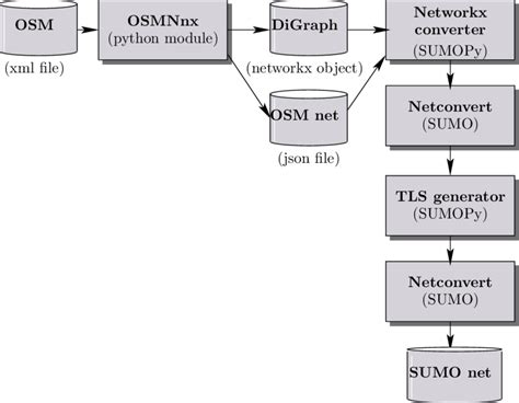 scheme of osmnx sumo import process download scientific diagram