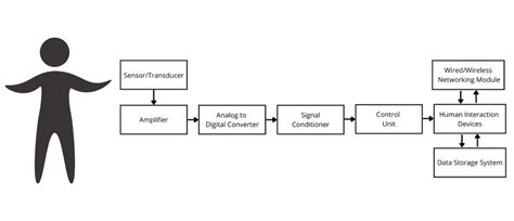 Block Diagram Of Biomedical Instrumentation System Block Dia