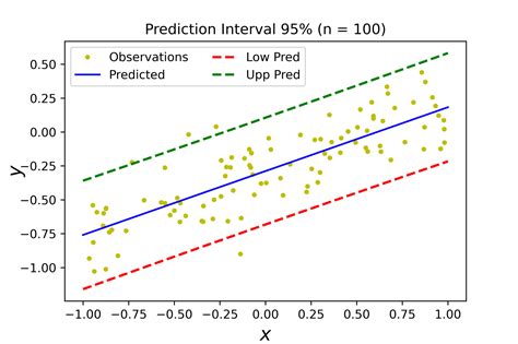bayesian linear regression data automaton