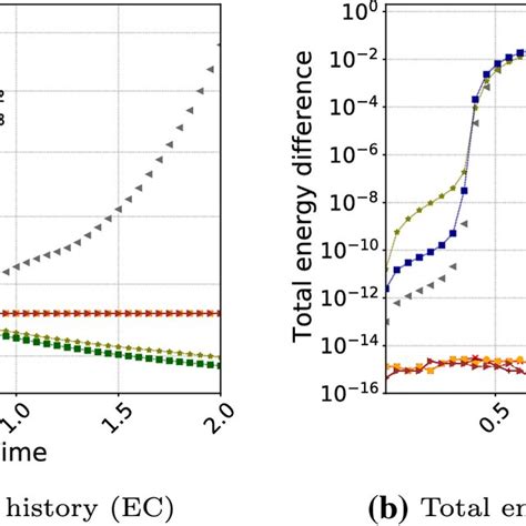 Histories Of Total Entropy And Its Difference Of Gaussian Example For