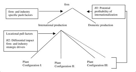 Internationalization And Plant Configuration In A Structural Decision