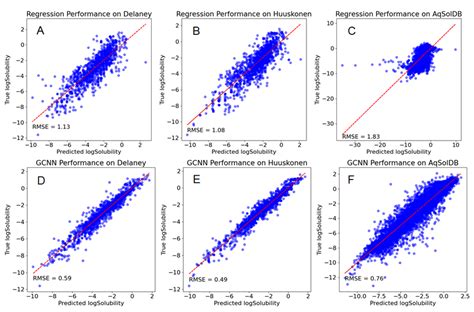predicting drug solubility using different machine learning methods