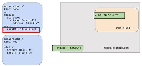 Kubernetes Networking Model And Cni 蛮荆