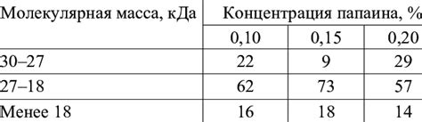 Molecular Distribution Of Fractions Of The Enzymatic Bursa Fabricii