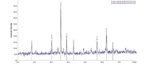 The X Ray Diffraction Patterns Of Calcinated Cufe 2 O 4 Download