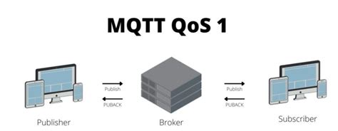 Mqtt 的 Qos 等级：qos 0、qos 1、qos 2mqtt的qos Csdn博客