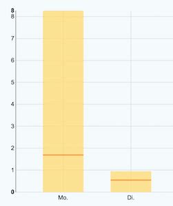 Javascript How To Overlie Bar Charts In Nvd3 Js Stack Overflow