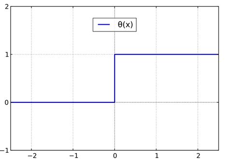Dirac Delta Operator Method Non Autonomous Differential Equation Mathematics Stack Exchange