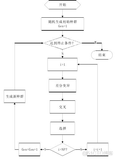 【优化求解】差分进化算法（differential Evolutionmatlab源码51cto博客差分进化算法综述