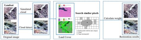 Figure 2 From Rapidly Single Temporal Remote Sensing Image Cloud Removal Based On Land Cover