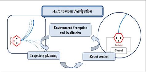 Autonomous Navigation System Download Scientific Diagram