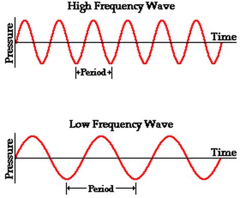 Frequency Dependent Sound Absorption Science Project