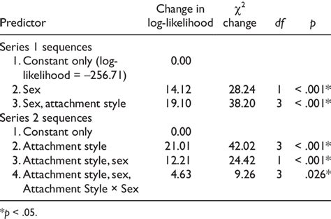 Sequential Logistic Regression Analyses Of Sex And Attachment Style As