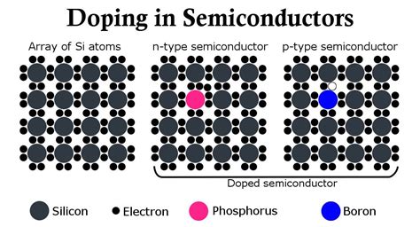What Are Semiconductors How Do They Work