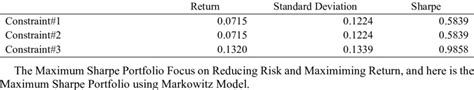 Return Standard Deviation And Sharpe Of Minimum Variance Portfolio Download Scientific Diagram
