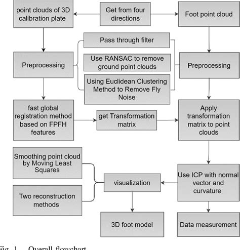 Figure 1 From Robust 3 D Reconstruction And Parameter Measurement Of The Foot Using Multiple