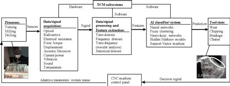 Figure 1 From Integrated Tool Condition Monitoring Systems And Their