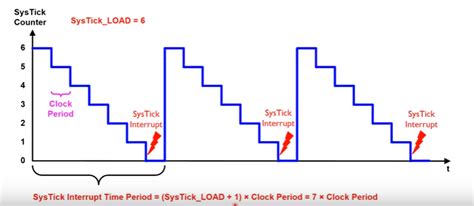 Arm Stm32f103 Bài 1 Timer Hệ Thốngsystick Embeddedandiot