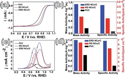 A Orr Polarization Curves Of Ptco Erd Ncs C Ptco Rd Ncs C And