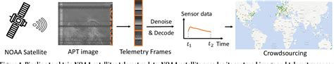 Figure 1 From Exploring Time Series Telemetry From Cubesats Semantic Scholar