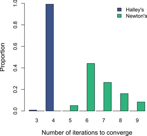 Histograms Showing The Distribution Of The Number Of Iterations That