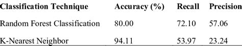 Comparative Analysis Between Knn And Random Forest Classification