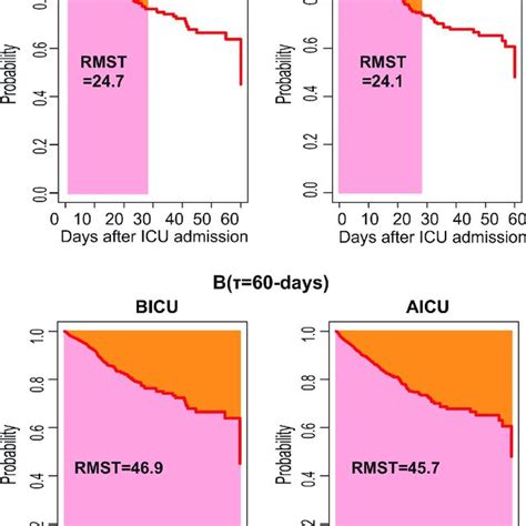 Comparisons Of Restricted Mean Survival Time Rmst For τ 28 Daysa