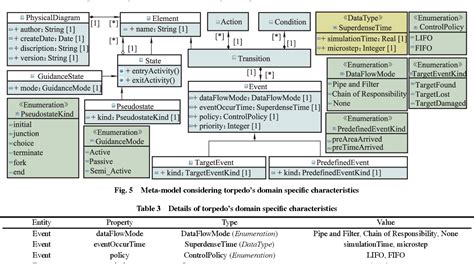 Figure 1 From Uml Based Combat Effectiveness Simulation System Modeling Within Mde Semantic