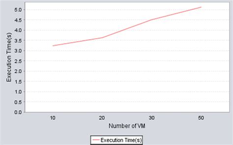 The Suggested Systems Total Execution Period Download Scientific