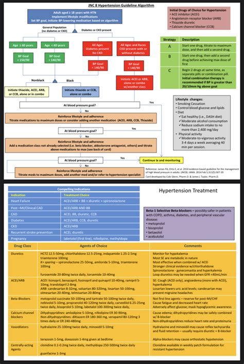Htn Drug Chart
