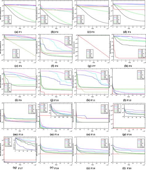 Convergence Curves Of Different Benchmark Functions Of Ieee Cec 2005