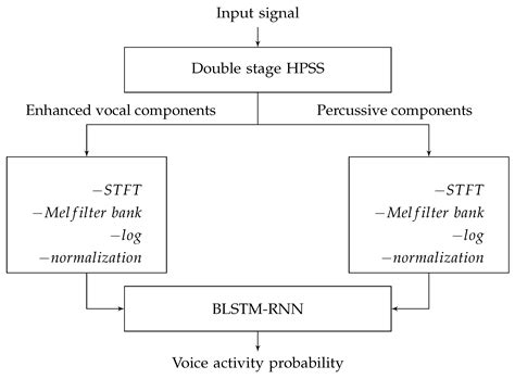 Singing Voice Detection A Survey