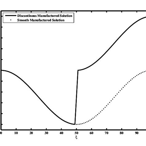 Smooth And Discontinuous Manufactured Solution Form Download Scientific