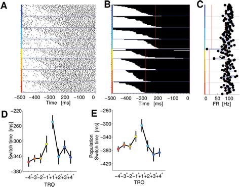 Pmv Single Neuron And Population Encoding Difficulty In The Frs With A