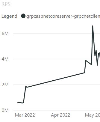 Performance Improvements In ASP NET Core NET Blog