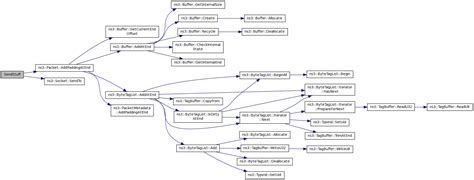 Ns 3 Examplessocketsocket Bound Tcp Static Routingcc File Reference