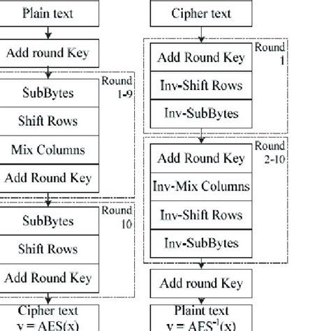 Aes Encryption And Decryption Algorithm 9 Download Scientific Diagram