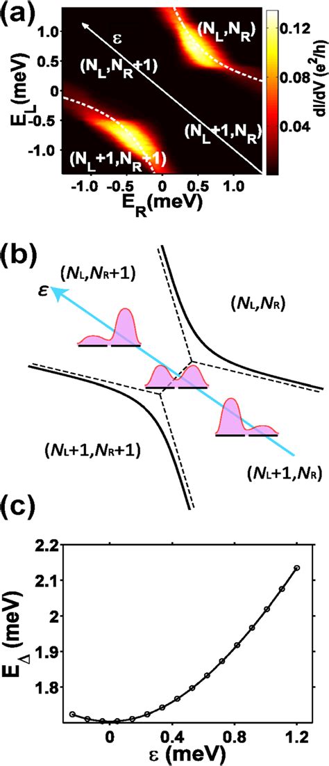 Color Online A Colorscale Plot Of The Differential Conductance